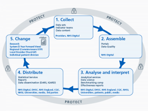 NHS Data Collections as a platform for a Learning Health System - The ...
