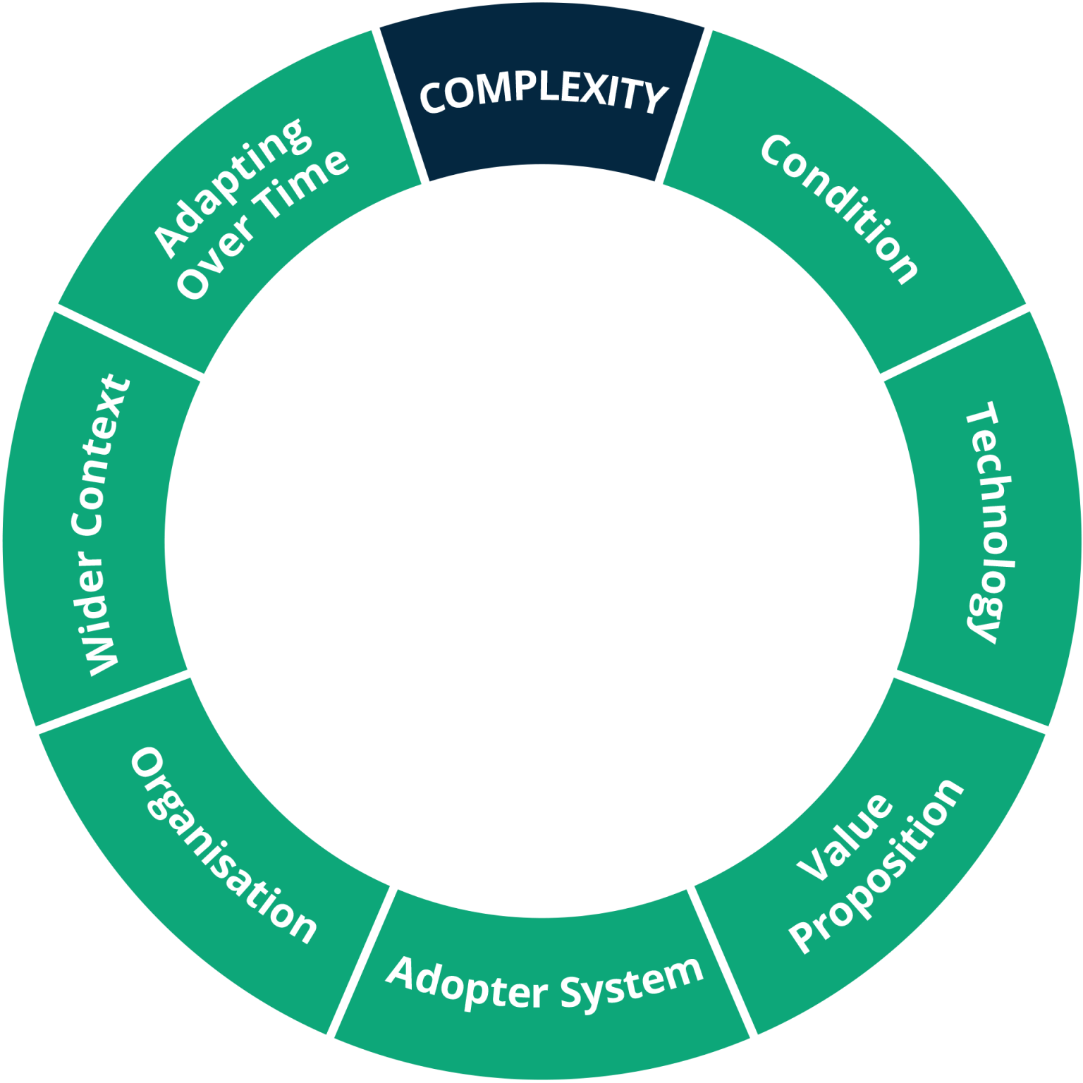Navigating the Framework - The Learning Healthcare Project